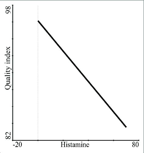 principal response curve prc analysis showing the significant