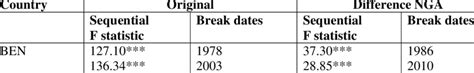 Detection Of Structural Breaks Download Scientific Diagram