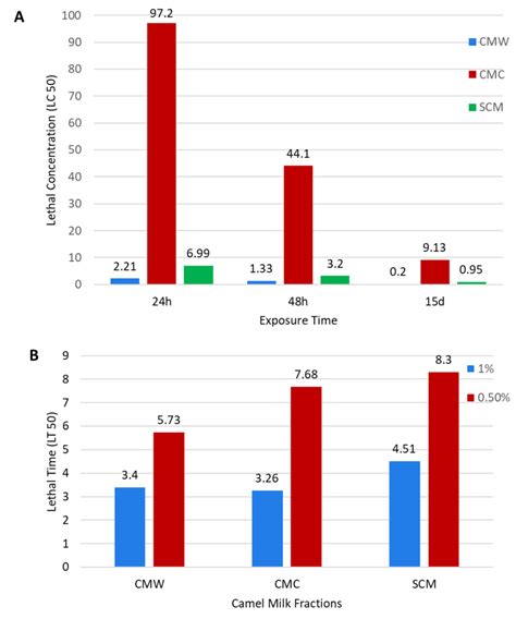 A Lethal Values Lc50 Of Different Camel Milk Fractions At 24 H Download Scientific Diagram