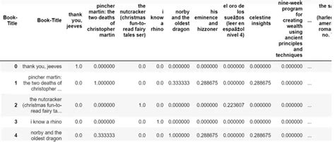 How To Build A Recommendation System In Python Data Science