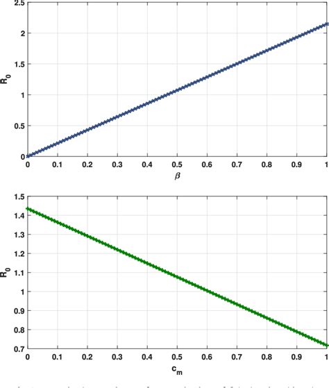 Figure 1 From Mathematical Analysis Of A Stochastic Model For Spread Of