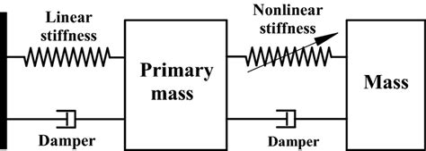 Two Dof System With Essentially Nonlinear Stiffness Download