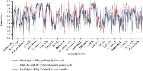 Match By Match Comparison Of Predicted Probability With Implied
