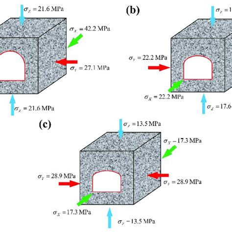 Initial Stress State Of Specimens A Specimen A12 42 2 27 1 B Download Scientific Diagram