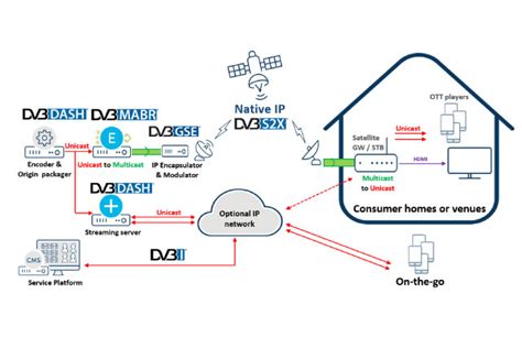 DVB Native IP Fast Track To DTH DVB