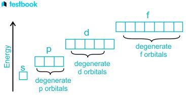 Shapes Of Atomic Orbitals Learn Wave Function Various Shapes