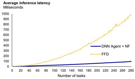 Sensors Free Full Text Speeding Task Allocation Search For Reconfigurations In Adaptive