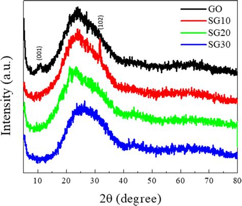 X Ray Diffraction Spectrum Of Graphene Oxide Thin Films And The Thin