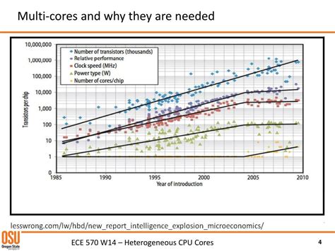 Ppt Heterogeneous Cpu Cores Powerpoint Presentation Free Download Id 2382464