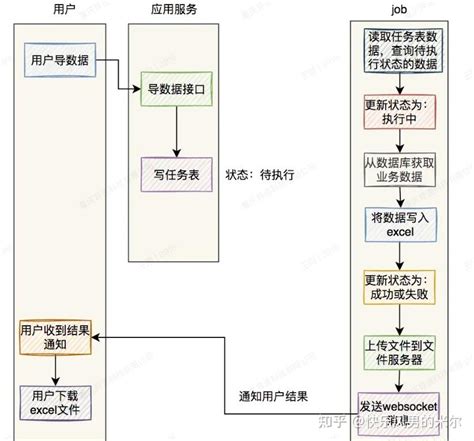百万级数据excel导出功能如何实现？ 知乎