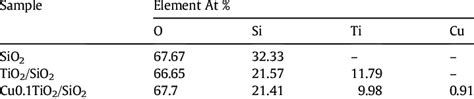 Elements And Their Atomic Percentage On The Surface As Detected By Download Table