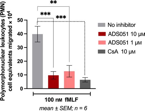 Mean Neutrophil Migration Inhibition In The Fmlf‐driven Neutrophil Download Scientific Diagram