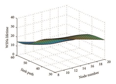 Network Lifetime Under Node Number And Path Distance Download