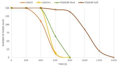 comparison of number of nodes alive download scientific diagram