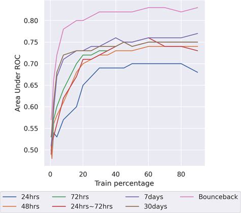 readmission prediction model performance as available data size