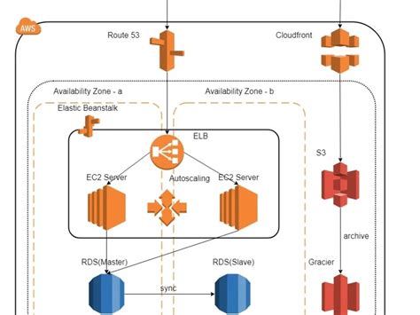 A Whole Aws Serverless Application Including Cicd Setup Upwork