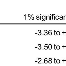 Critical T Values For The Two Sample Sizes Download Scientific Diagram