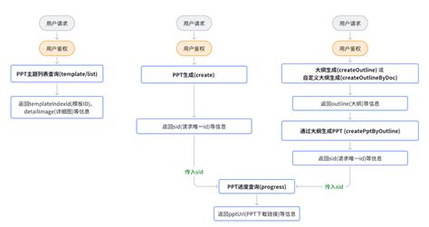 讯飞星火智能生成pptapi接口说明文档 Python示例demo生成ppt接口 Csdn博客