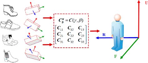 Figure 5 From Design And Implementation Of Foot Mounted Inertial Sensor
