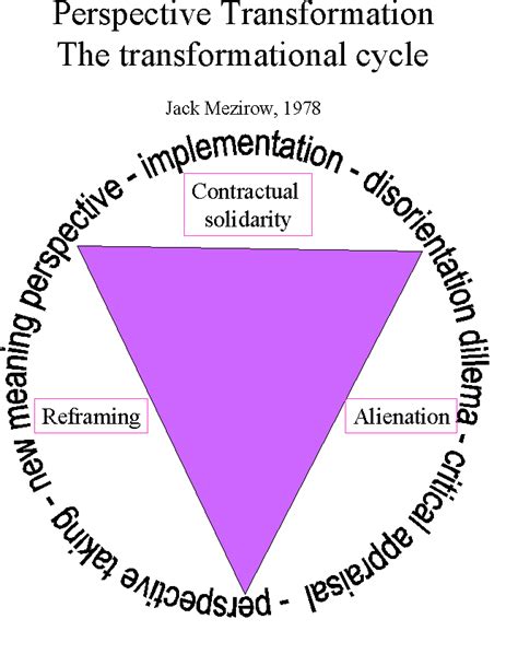 Transformative Learning Concepts Source Ristina 2014 Download