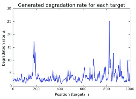 generated position specific average degradation rates degradation