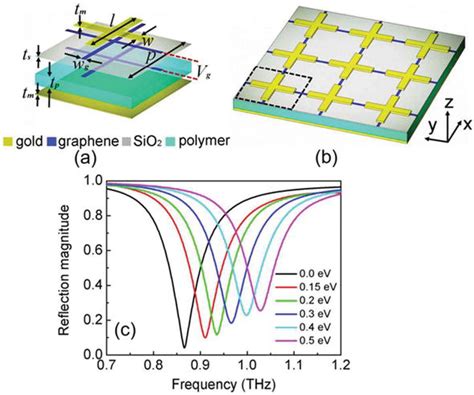 Electromagnetic Metamaterial Absorbers From Narrowband To Broadband Intechopen