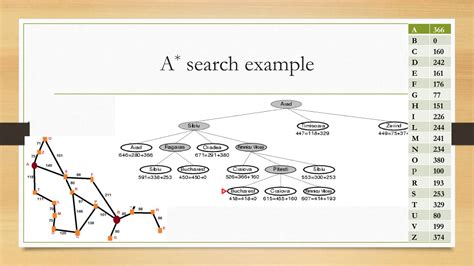 Informed Search By The Artificial Intelligence Ppt