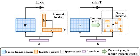 论文审查 Refining Salience Aware Sparse Fine Tuning Strategies For Language Models
