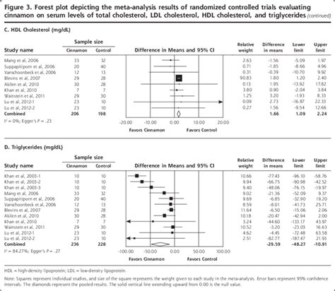Forest Plot Depicting The Meta Analysis Results Of Randomized