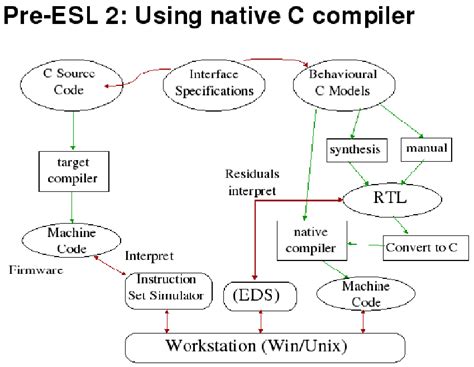Part II CST SoC D M Slide Pack ESL TLM ESL Evolution Continued Using Compiled C Models Of H W