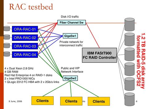 Ppt Oracle Clustering And Replication Technologies Powerpoint