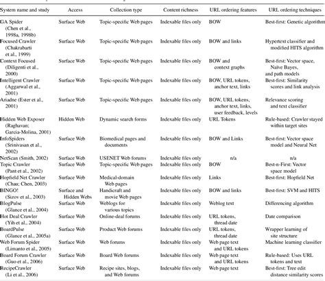 Dark Web Semantic Scholar