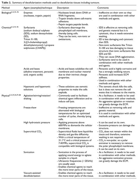 Of Decellularization Methods Used To Decellularize Tissues Including Download Scientific