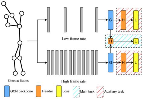 Auxiliary Task Graph Convolution Network A Skeleton Based Action Recognition For Practical Use