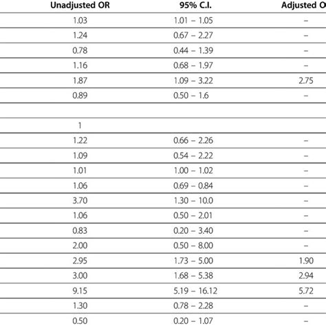 Bivariate And Multivariate Logistic Regression With Forward Selection