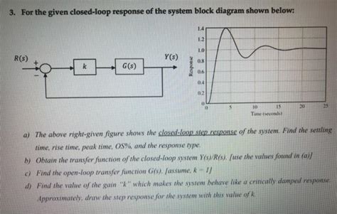 Solved For The Given Closed Loop Response Of The System Chegg
