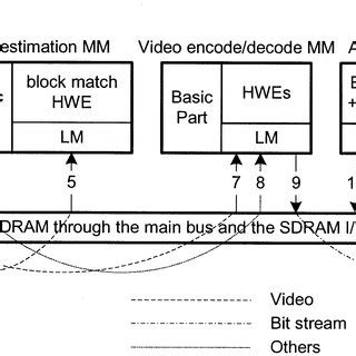 Outline Of Data Flow In MPEG Encoding Download Scientific Diagram