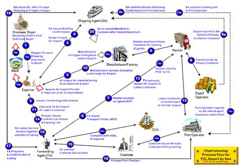 Exports Processes And Procedure SMEinfo Portal
