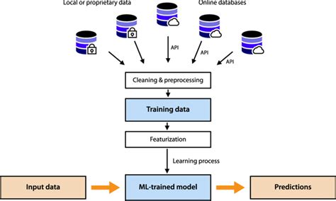 seven steps to a ml workflow — eitc