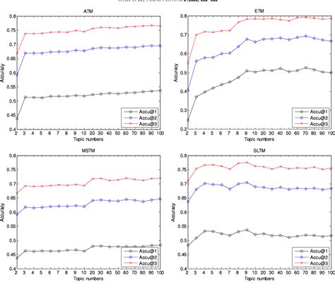 Figure 1 From Affective Topic Model For Social Emotion Detection Semantic Scholar