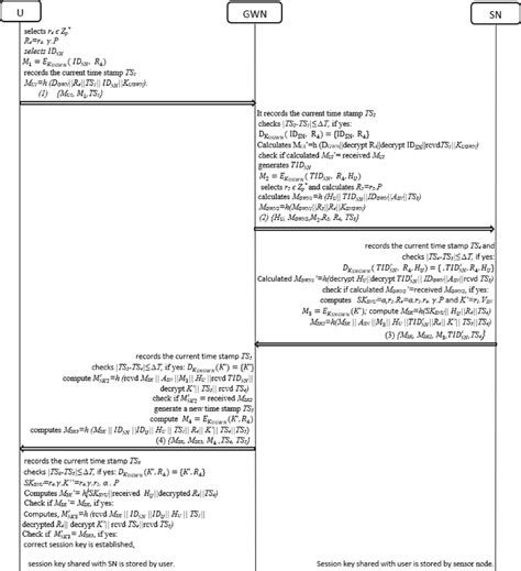 Authentication And Key Management Phase Download Scientific Diagram