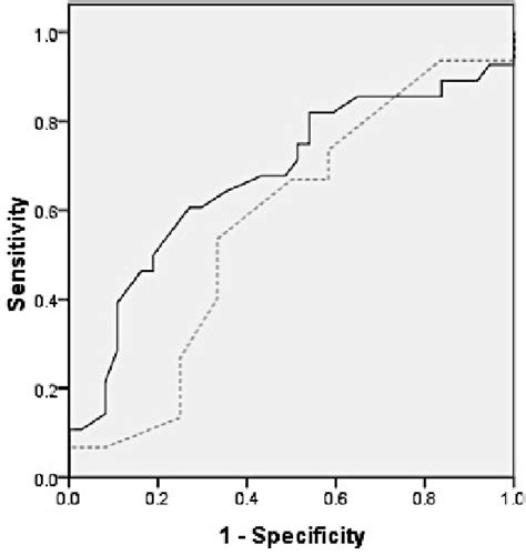Receiver Operating Characteristic Curve Statistics Comparing Accuracy