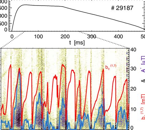 Color Online Top Plasma Current I P Time Trace Bottom Spectrogram