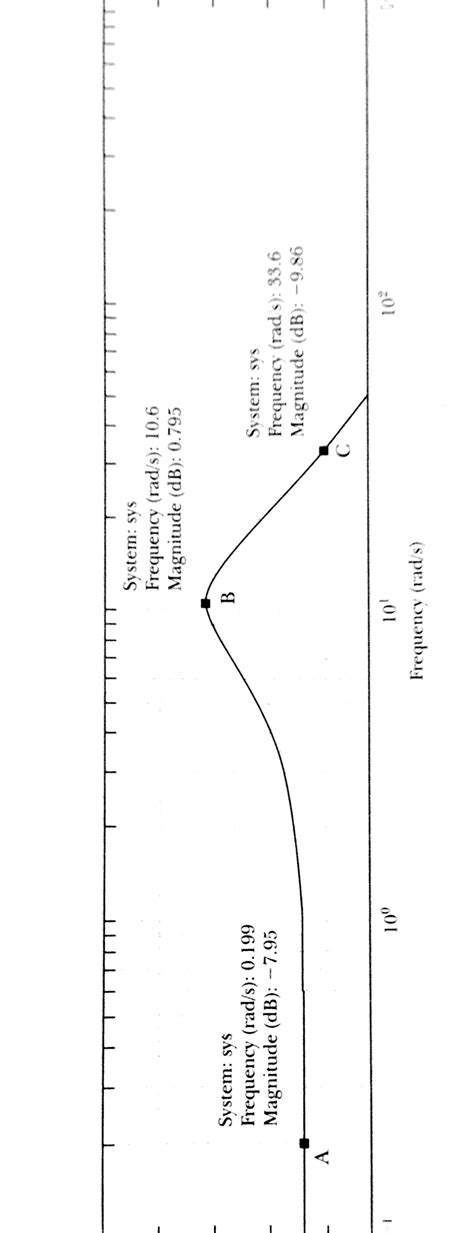 Solved Sinusoidal Input To A System Are Output With Chegg