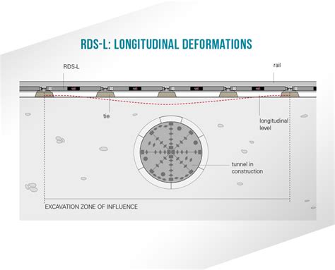 Rds Railway Deformation System Rail Cant And Longitudnal Deformation
