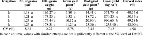 Effect Of Irrigation On Different Yield And Yield Contributing Download Table
