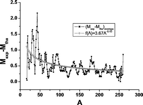 The Average Quadratic Mass Error 2 As A Function Of The Mass Number Download Scientific