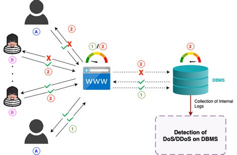 anatomy of a dos ddos attack on a dbms download scientific diagram