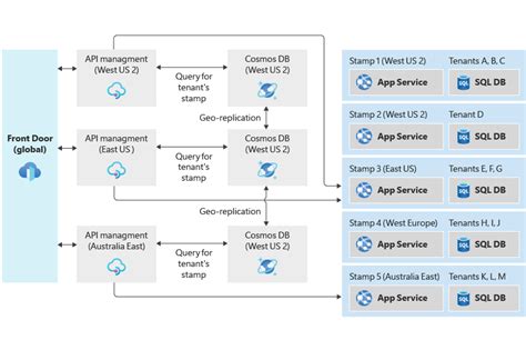 Deployment Stamps Pattern Azure Look