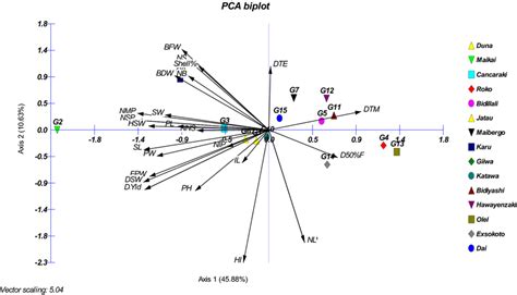 pca biplot with variables 27 and cases 15 loading of bambara